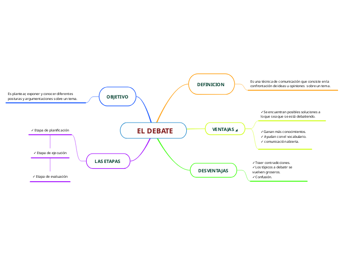 EL DEBATE - Mind Map